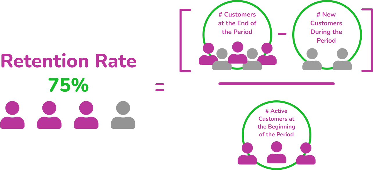 Retention Dashboard: Analytics Overview